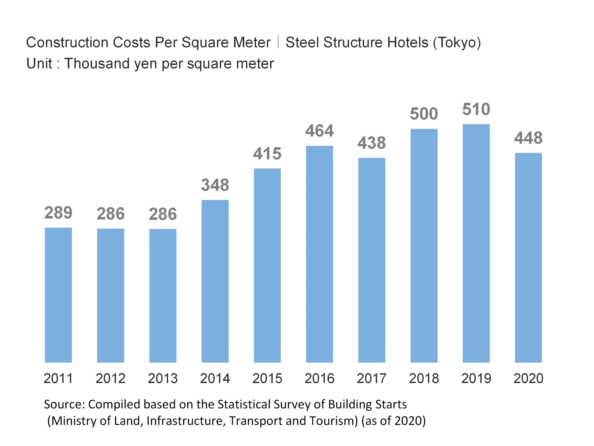 Hotel Construction Cost in Japan 2021 - Archibook, where you can find Japanese construction ...