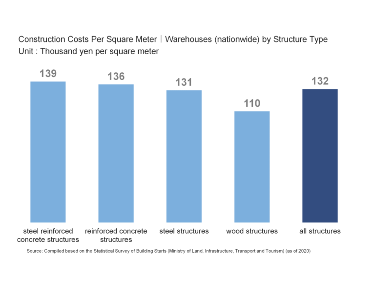 Warehouse Construction Cost in Japan 2021 - Archibook, where you can ...