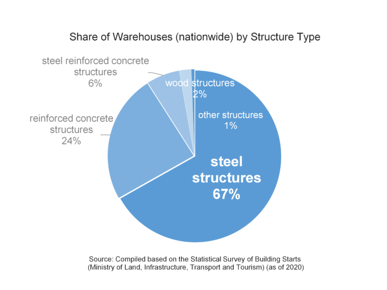 Warehouse Construction Cost in Japan 2021 - Archibook, where you can ...