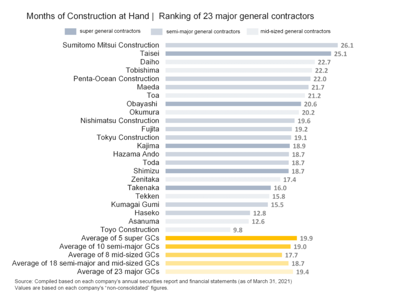 Ranking of Months of Construction at Hand for General Contractors in ...