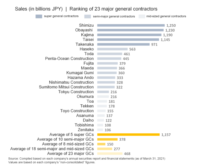 General Contractor Sales Ranking in Japan 2021 - Archibook, where you ...