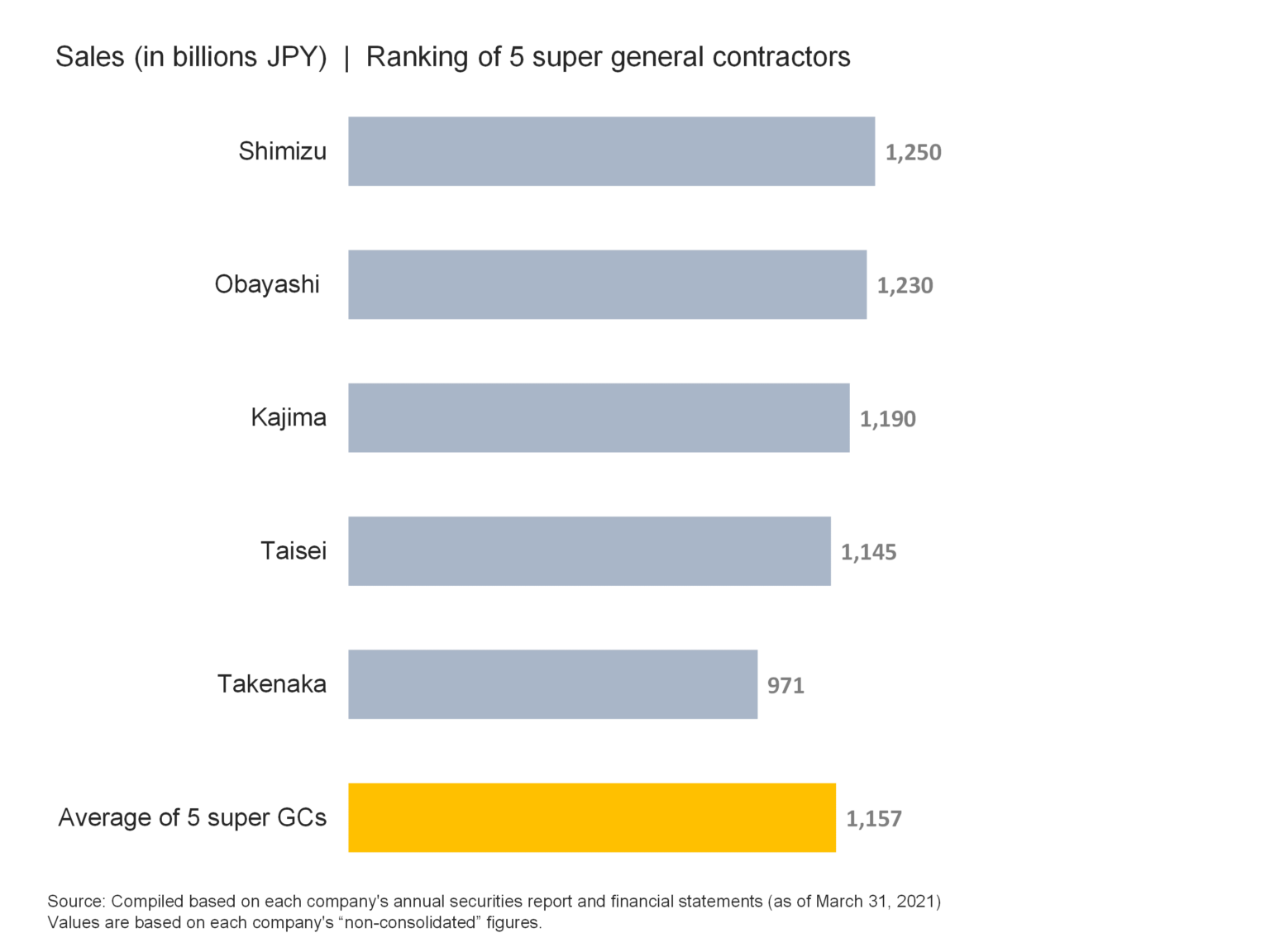 General Contractor Sales Ranking in Japan 2021 - Archibook, where you ...