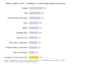 General Contractor Sales Ranking in Japan 2021 - Archibook, where you ...