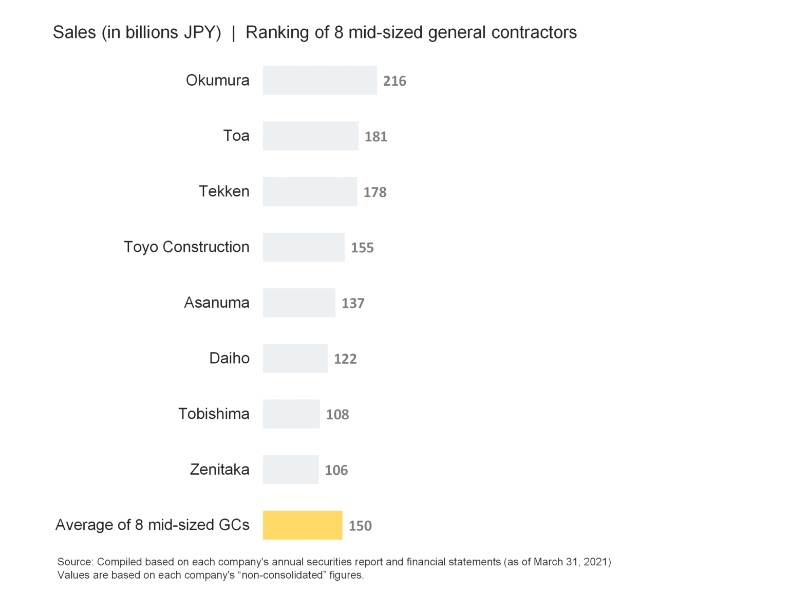 General Contractor Sales Ranking in Japan 2021 - Archibook, where you ...