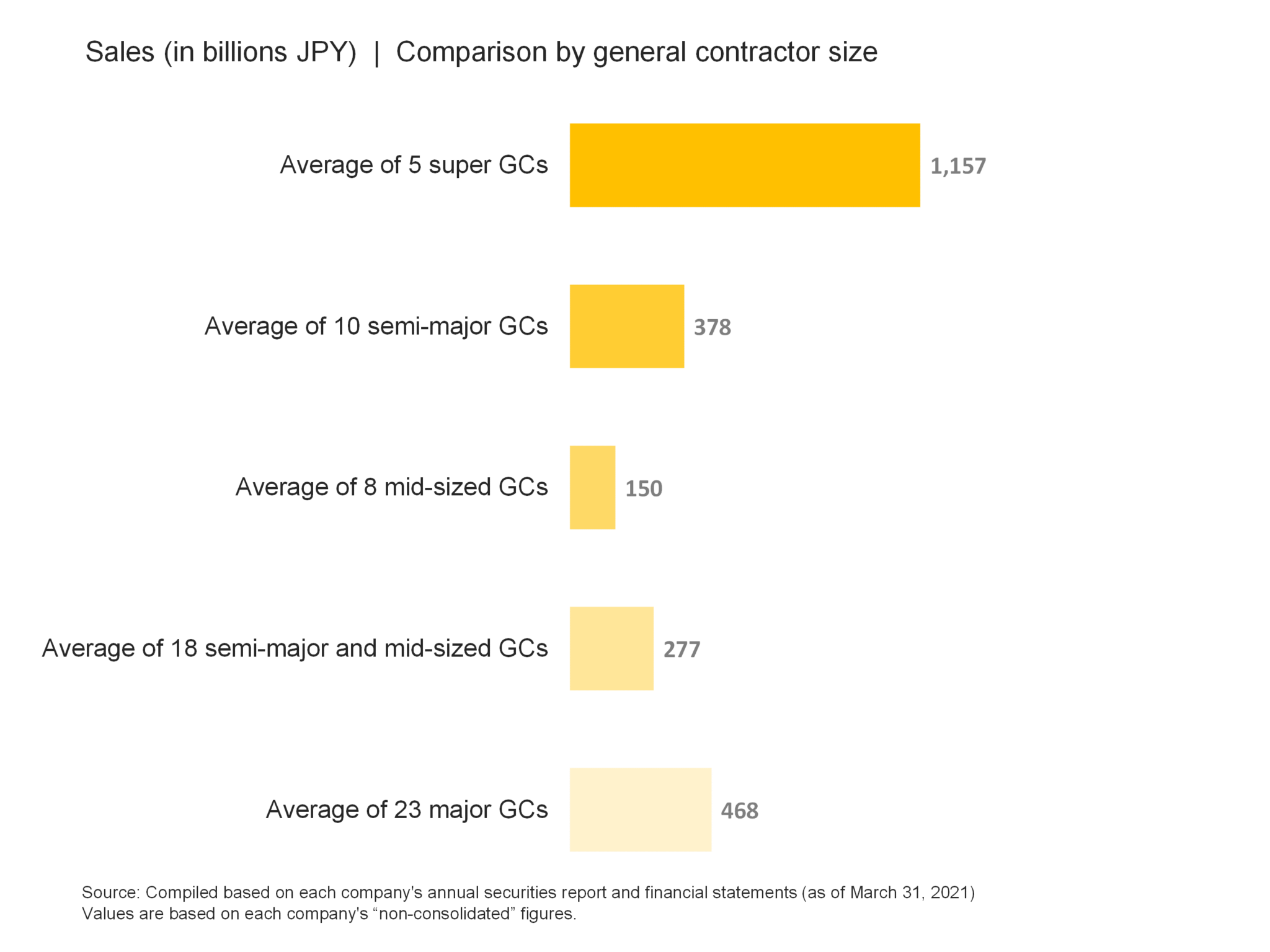 General Contractor Sales Ranking in Japan 2021 - Archibook, where you ...