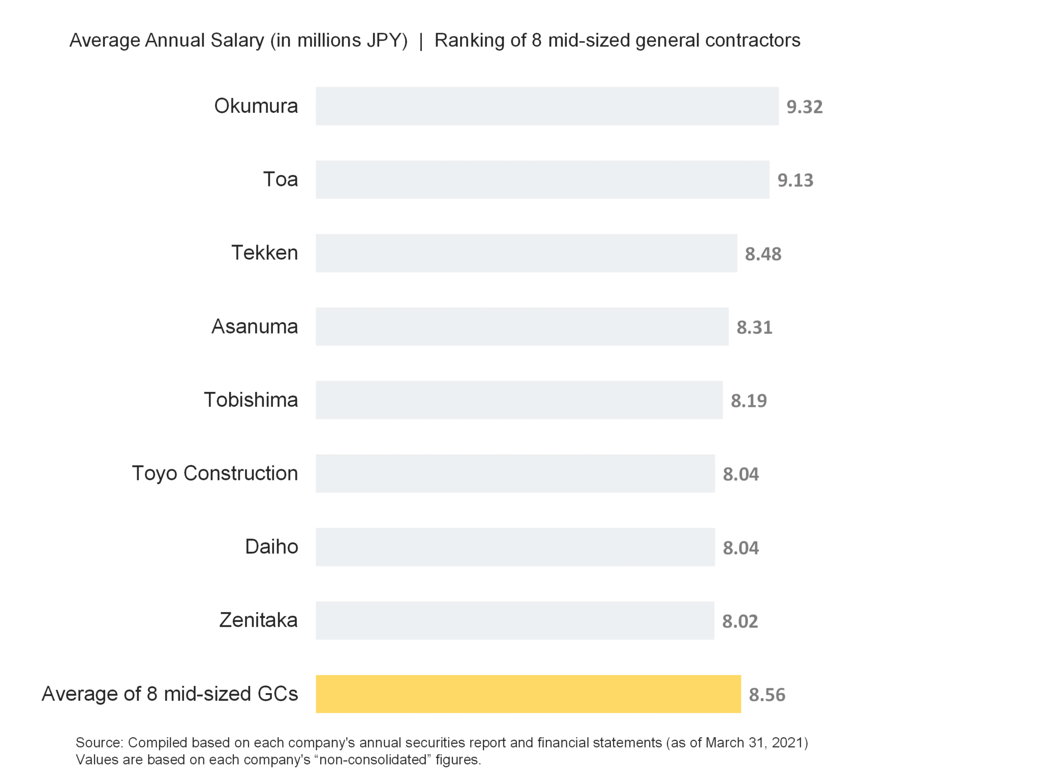 General Contractor Average Annual Salary Ranking in Japan 2021 ...