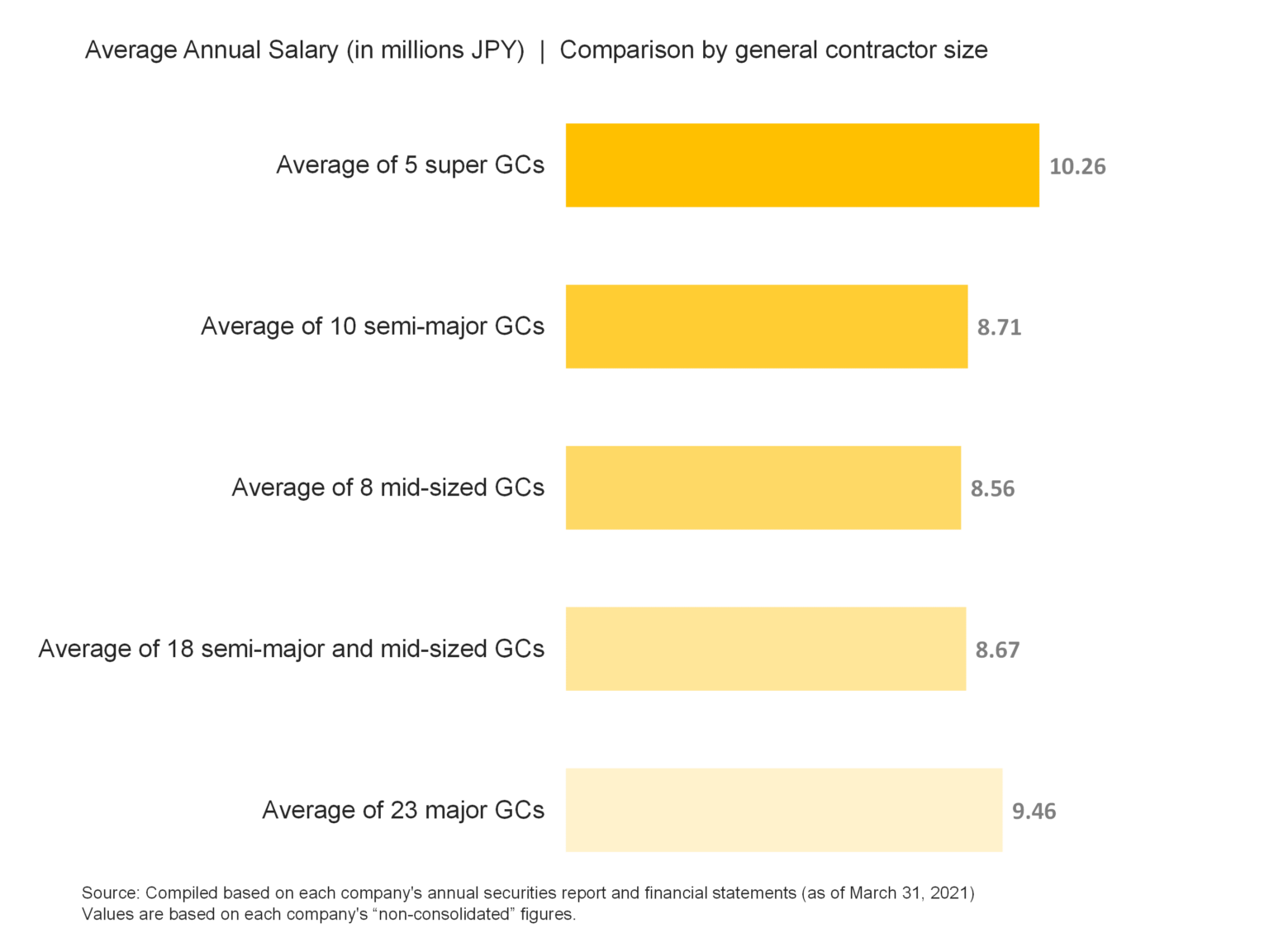General Contractor Average Annual Salary Ranking in Japan 2021 ...