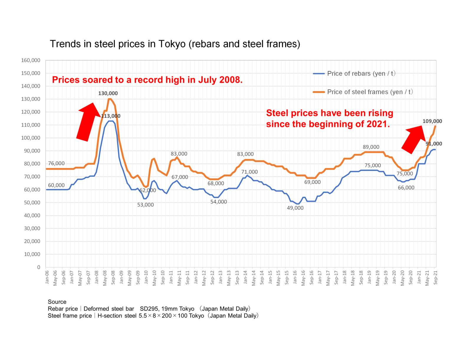 Steel Prices Rising in Japan｜Construction Market Report 2021 ...