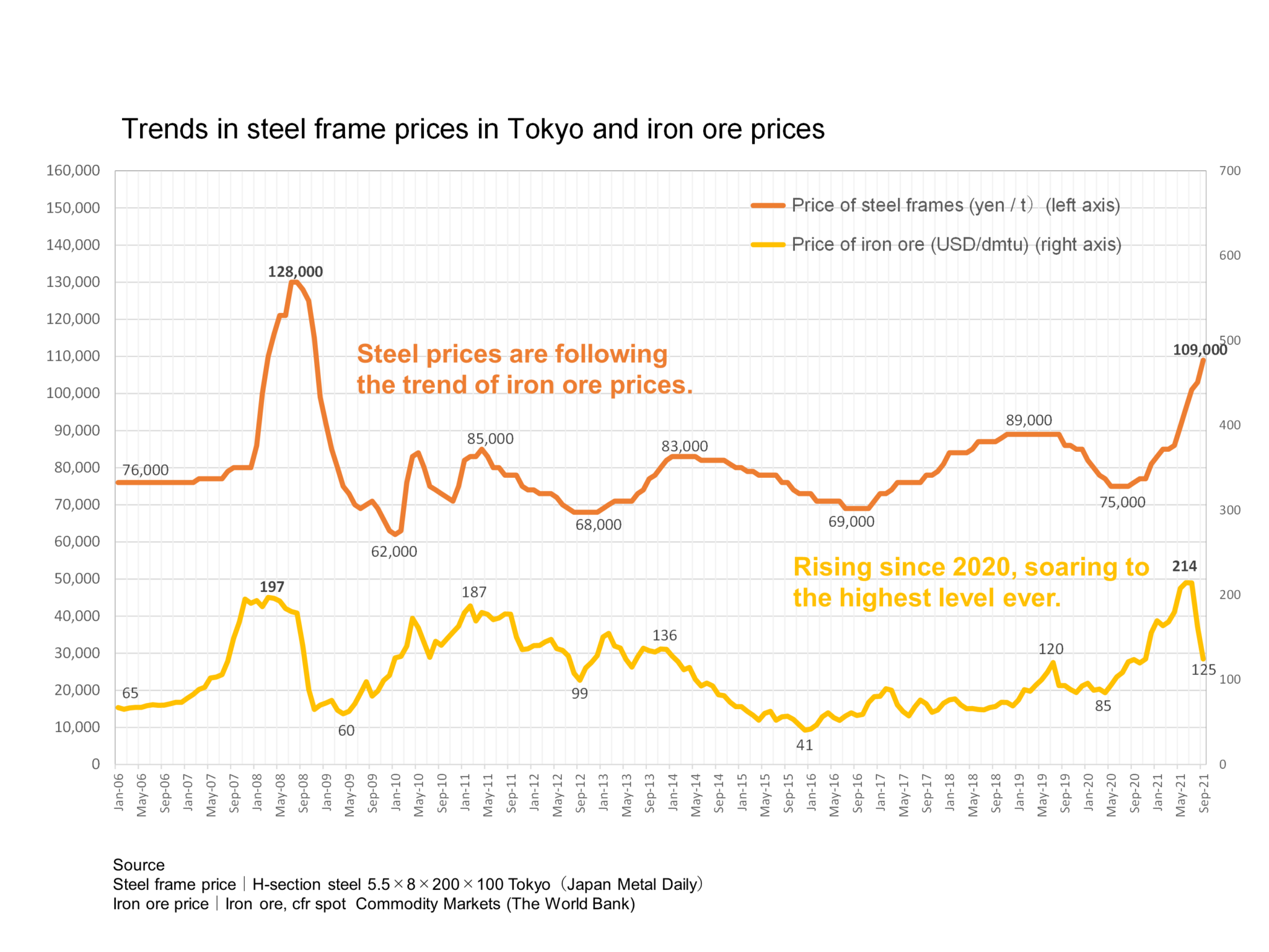 Steel Prices Rising in Japan｜Construction Market Report 2021 ...